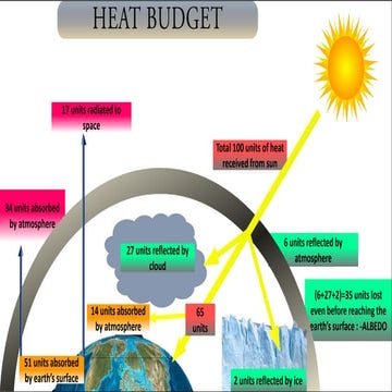 Heat budget | PDF