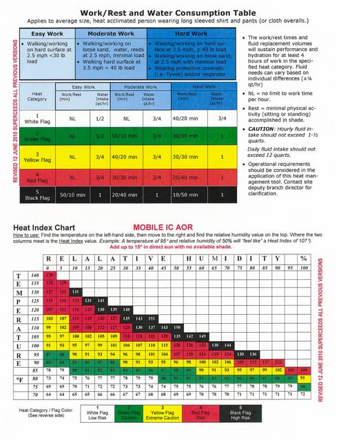 Heat Work Chart