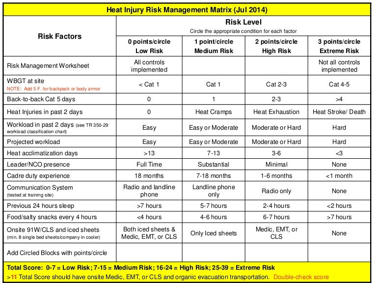 Heat Injury Risk Management Matrix