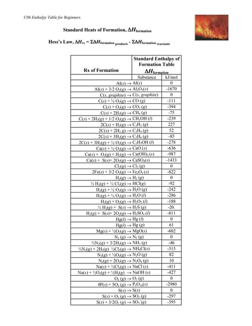 Before, Change, After (BCA) Tables for Stoichiometry | PPT