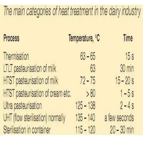 Heat treatment, Pasteurization, Long Life Milk Products.pptx