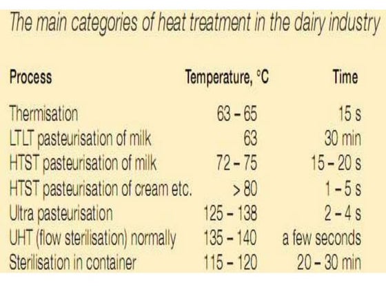 Ultra High Temperature Processing of Food Products | PPT