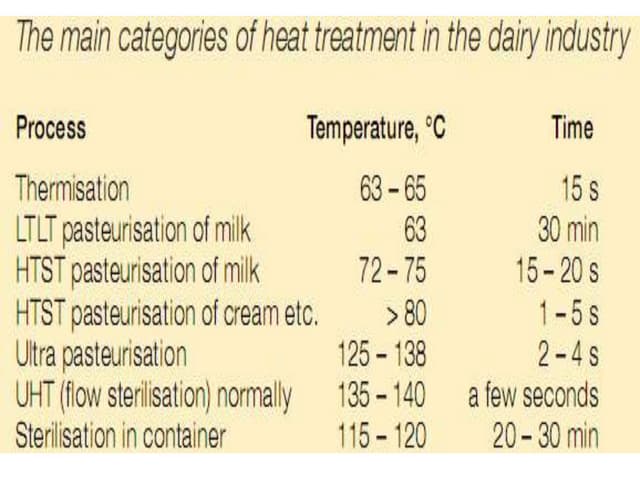 HTST Pasteurization- Introduction, Working, Components | PDF