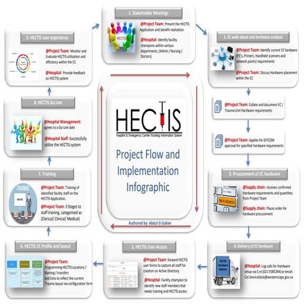 HECTIS Project Implementation - Stakeholder Presentation | PDF