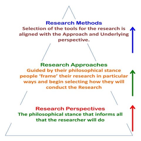 Heirarchy of research elements | PPTX