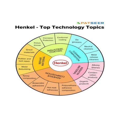 PatSeer Infographic: Henkel's Top Technology Topics for Patents | PDF