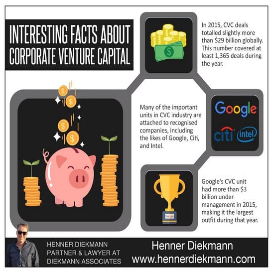 Interesting Facts About Corporate Venture Capital | PDF