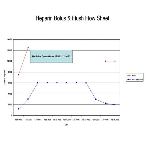 Chart with Heparin Bolus & Flush Flow Sheet.ppt
