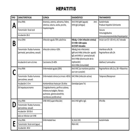 Cuadro de Características de Hepatitis A, B, C, D y E ENARM | PDF