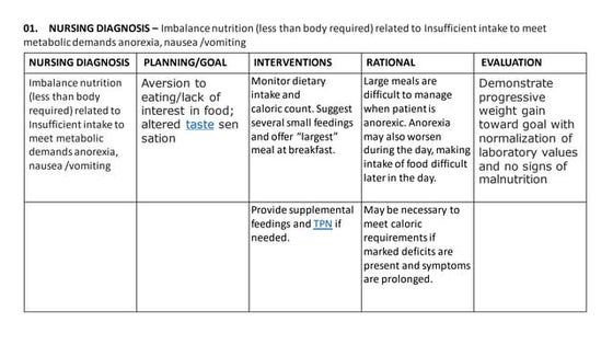 Activity Intolerance Nursing Care Plan | PDF | Physical Therapy | Wellness