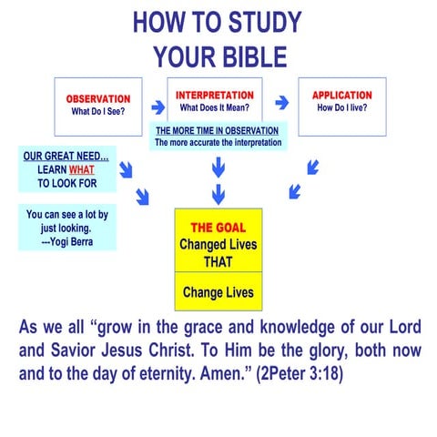 HERMENEUTICS-How to Study your Bible Roshan | PPT