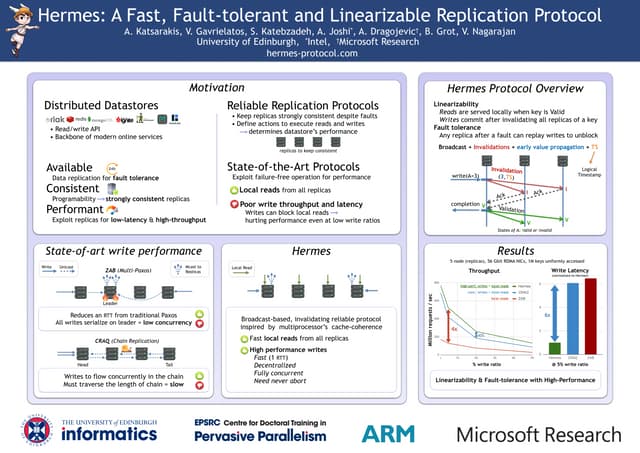 Hermes Reliable Replication Protocol Poster Ppt