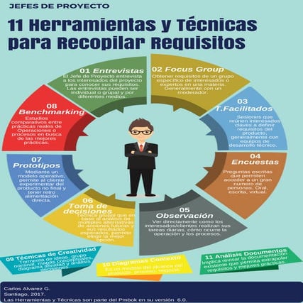 11 Herramientas y Técnicas para recopilar Requisitos | PDF