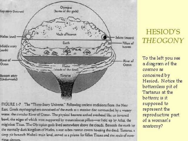 The origin of the world and the gods according Hesiod's Theogony