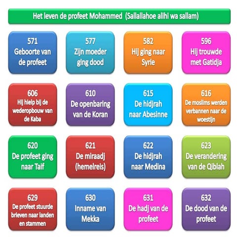 Het leven van de profeet mohammed | PPTX