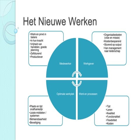 Het nieuwe werken2 | PPTX | Remote Working | Careers