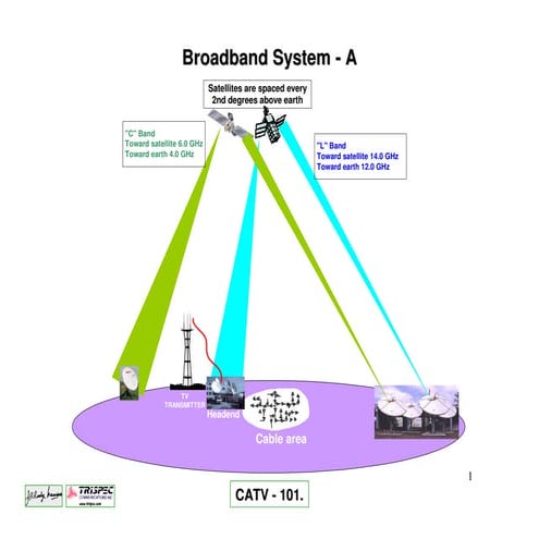 Hfc a catv-101 | PDF