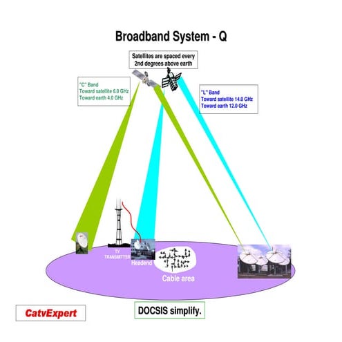 Hfc q- more on docsis | PDF