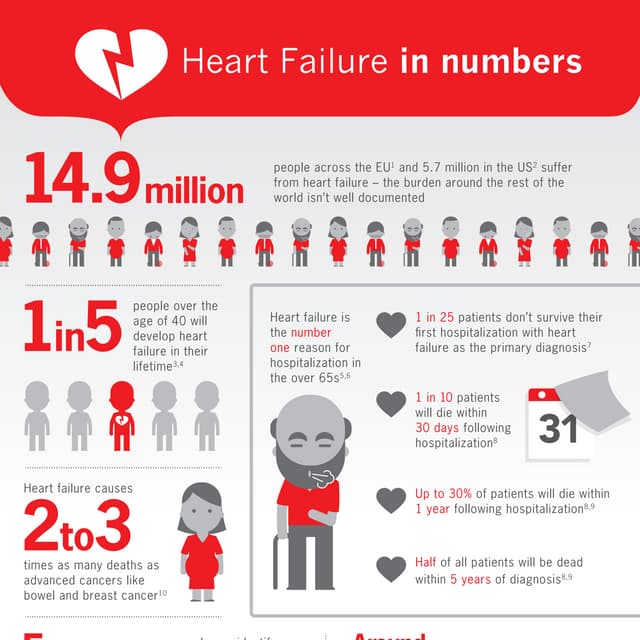 Heart Failure in Numbers | PDF