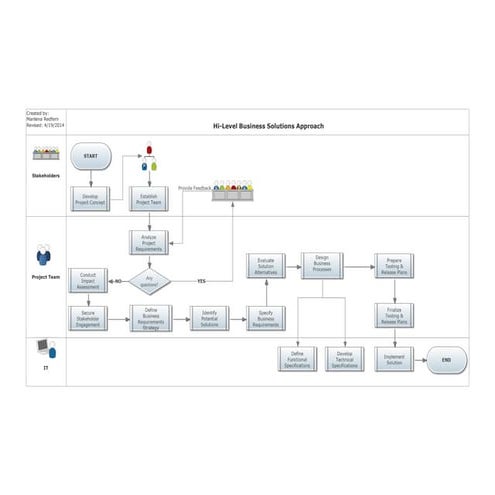 High-level Business Solutions Approach | PPT