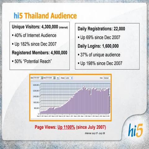 Hi5 Thailand Visitor Profile | PPT
