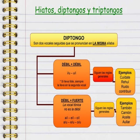 Hiatos, diptogos y triptongos.ppt