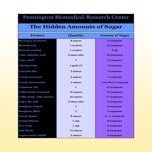 Hidden sugar | PDF