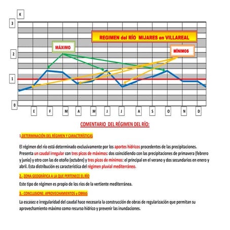 Comentario Gráfico de Regimes Fluviales(Hidrograma) | DOCX