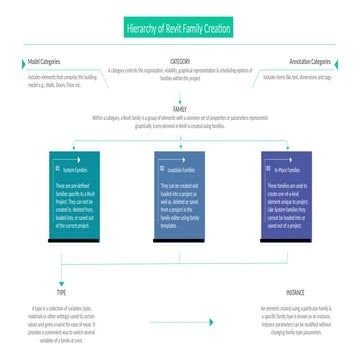 Revit Family Creation Guide: All You Need to Know | PDF