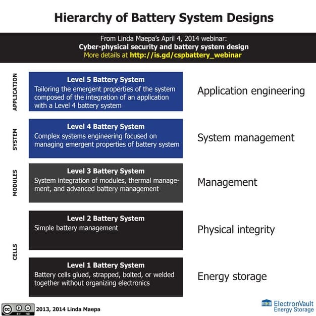 Hierarchy of battery system designs | PPT
