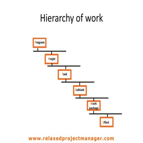 Hierarchy of work | PPTX