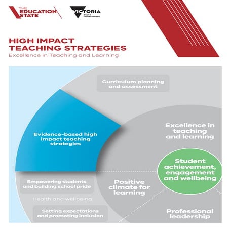 High Impact Teaching Strategies for Excellence in Education and ...