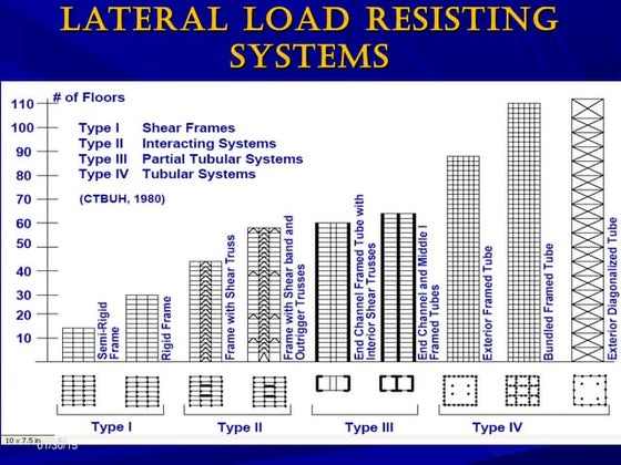 13-Effective Length of Columns (Steel Structural Design & Prof. Shehab ...