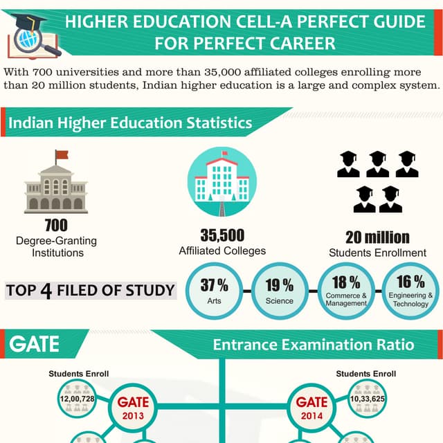 Higher education | PDF