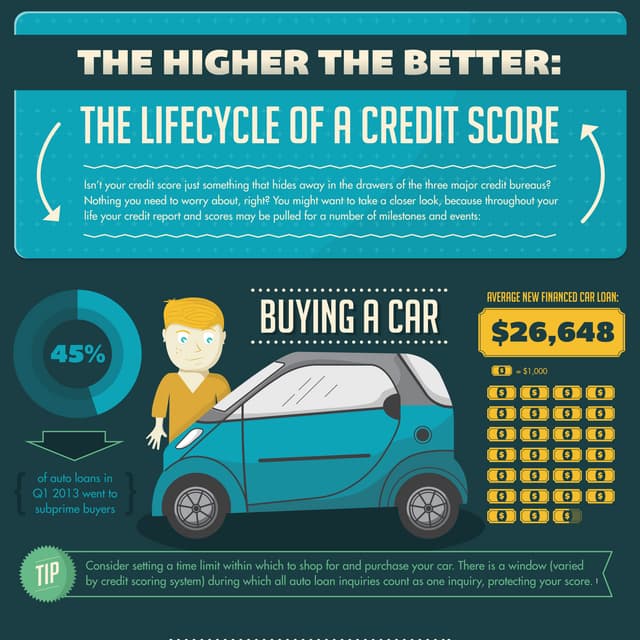 The Lifecycle of a Credit Score | PDF
