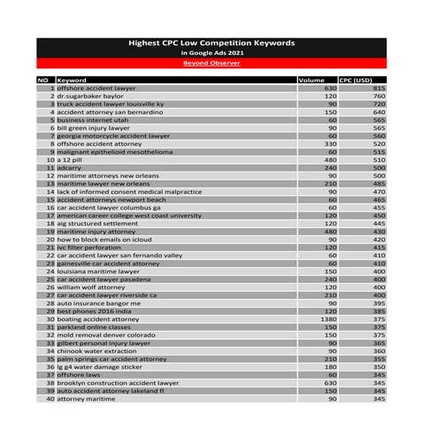 Highest CPC Low Competition Keywords 2021 BeyondObserver | PDF