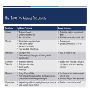 High Impact Performers | PPT