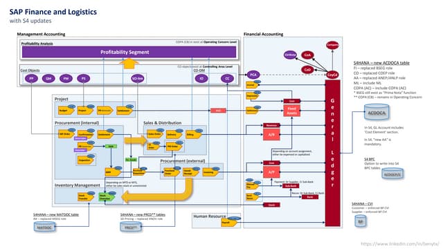 SAP S4 HANA SD 1709 Overview (mindmap edition) Final | PPTX