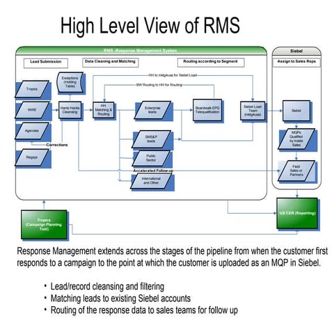 High level view of rms | PPT
