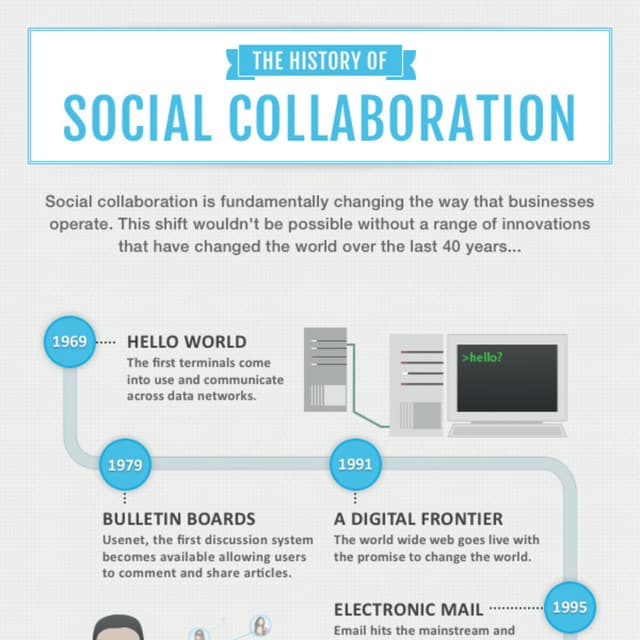 Infographic: The history of social collaboration | PDF