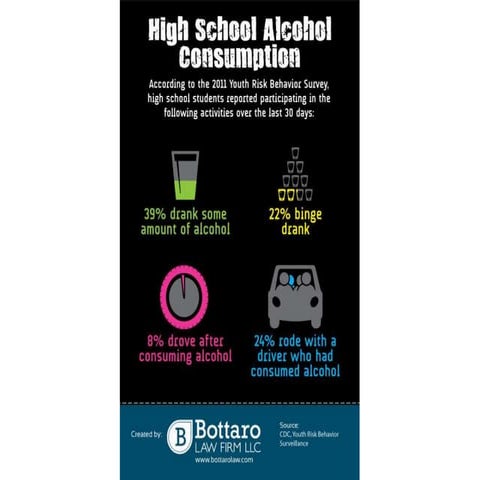 High School Alcohol Consumption | PPTX