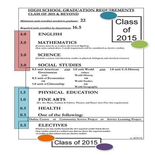 Graduation requirements | PPTX
