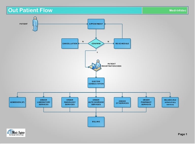 Hims Ehr Emr Patient Flow