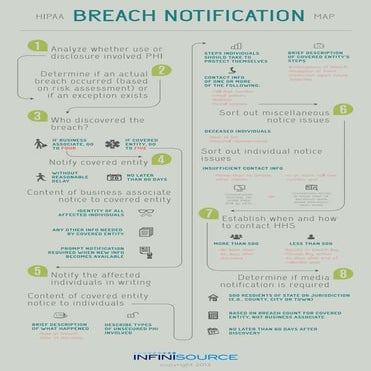 HIPAA Breach Notification Map | PDF