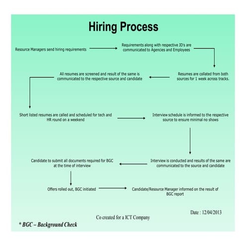 Hiring Process - one page | PPT