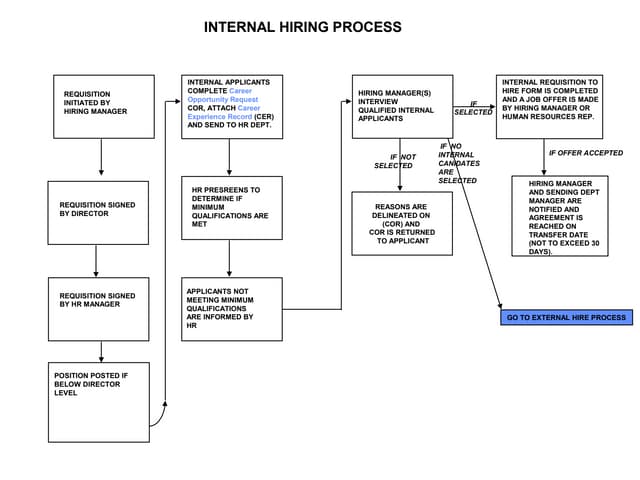 Recruitment And Selection Process Flowchart