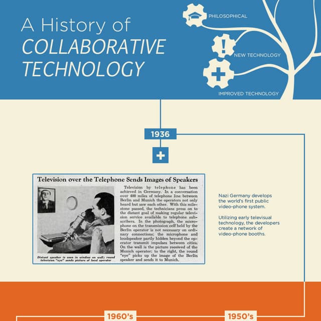 A Brief History of Collaborative Technology | PDF