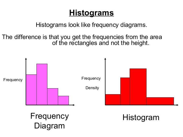 Histograms histograms