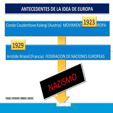 Historia de la UE hasta 1992 | PPT