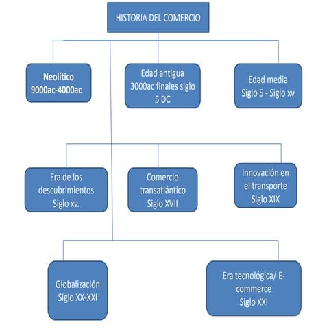 Historia del comercio | PPTX